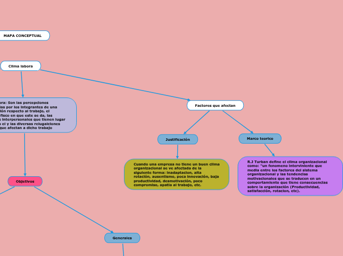 Clima labora - Mind Map